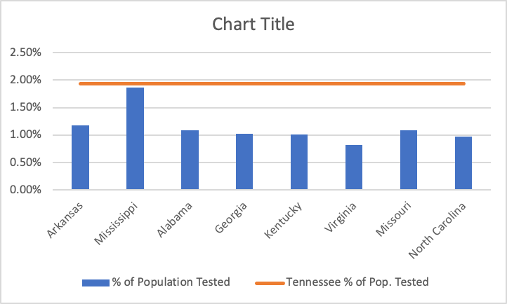 testing chart – Tour Collierville